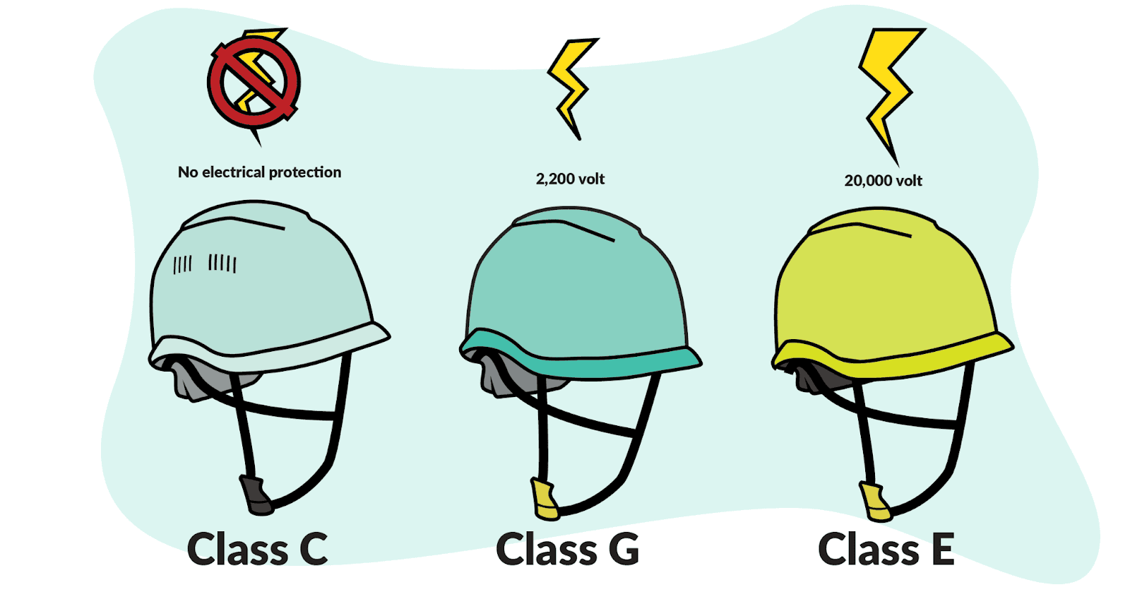 Which Class of Hard Hats Will Protect You from Electrical Shock? | Pro ...
